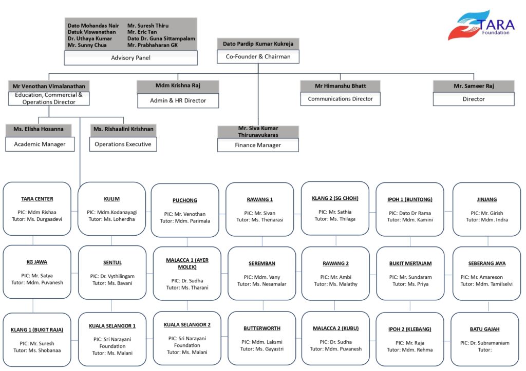 Organisation Chart – Tara Foundation