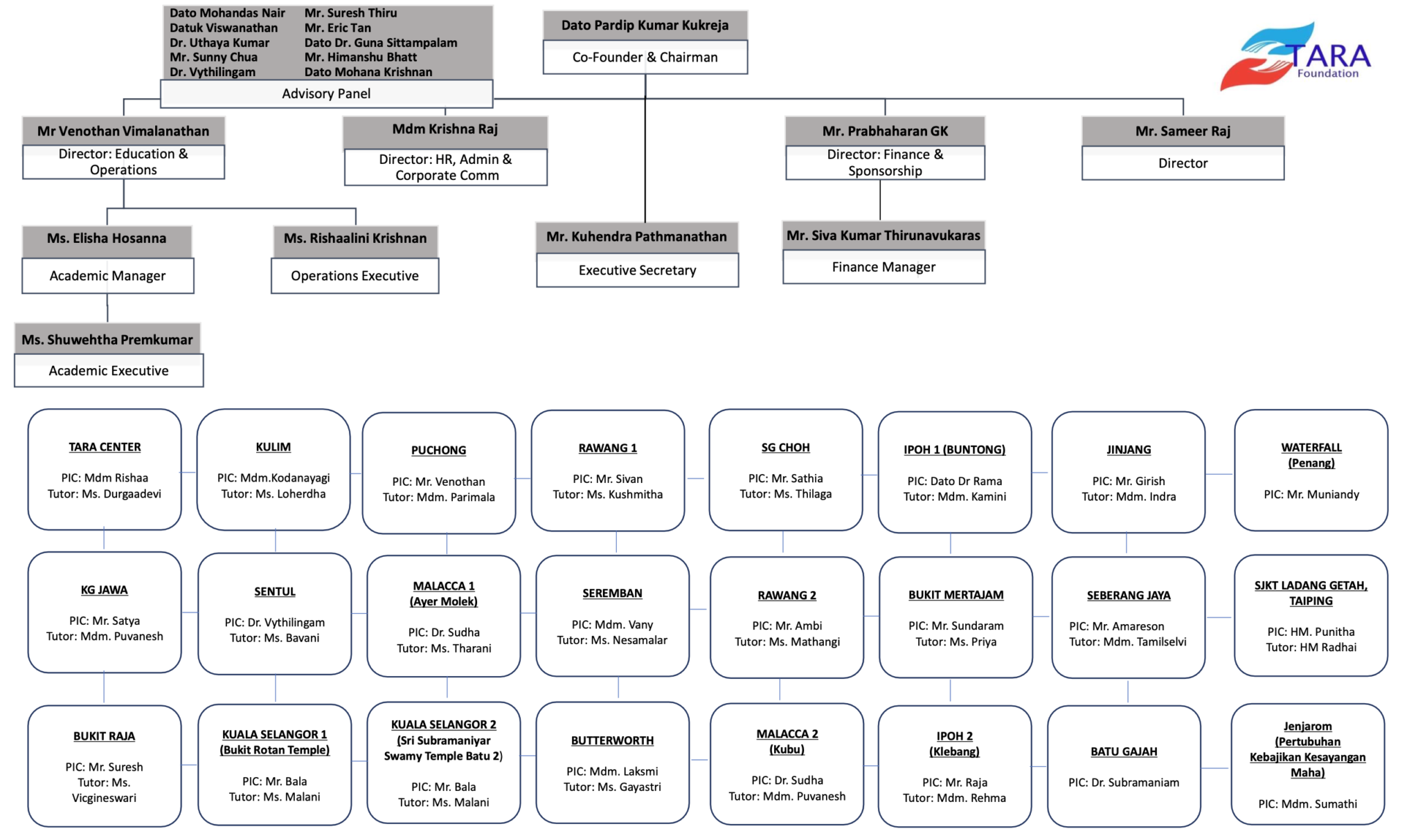 Organisation Chart – Tara Foundation
