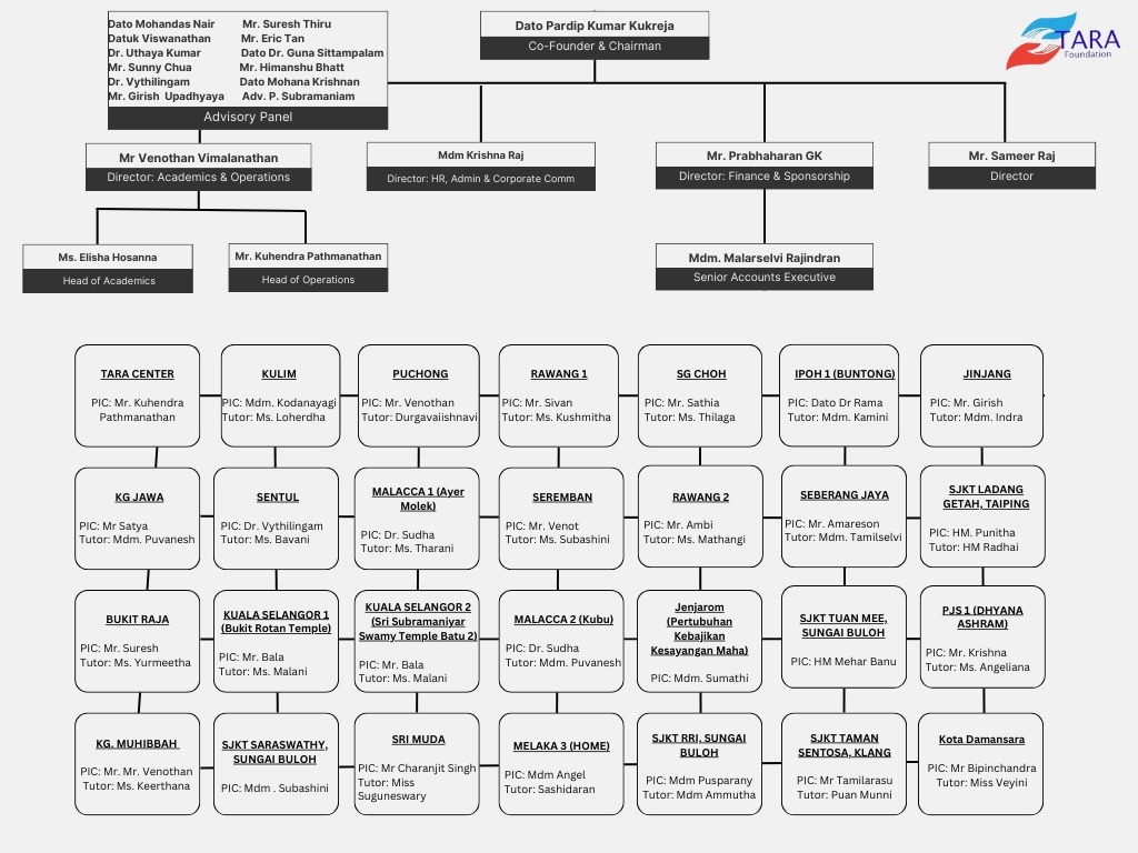 Organisation Chart – Tara Foundation